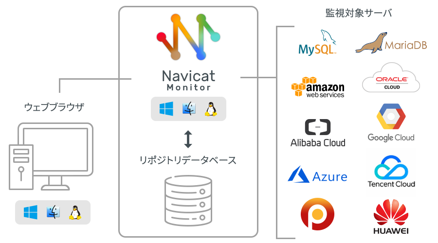 Navicat Monitorとは| MySQLとMariaDBの監視ツール| Navicat